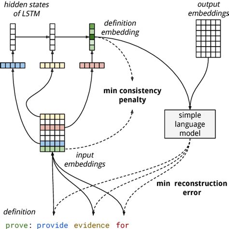 Figure 1 From Auto Encoding Dictionary Definitions Into Consistent Word Embeddings Semantic