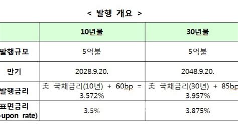 기재부 10억 달러 규모 달러화 외평채 발행 성공