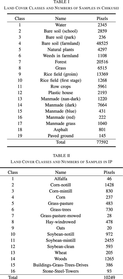 Table Ii From Refined Prototypical Contrastive Learning For Few Shot Hyperspectral Image