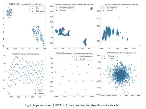 Performance Analysis Of Coreset Selection For Quantum Implementation Of