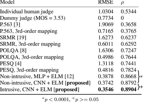 Utterance Level Results For Predicting Mos Download Scientific Diagram