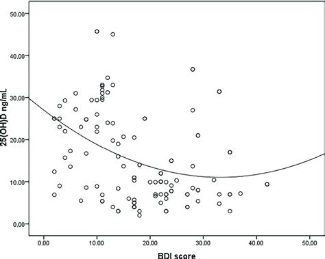 Correlation Analysis Between 25ohd And Bdi Score Download