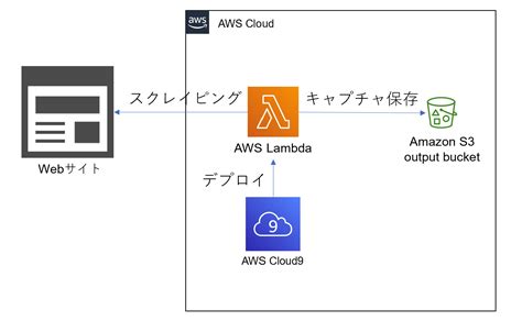 Aws Lambda Selenium It It Memorandum By A