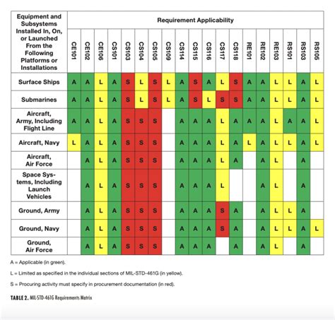 Introduction To Mil Std 461g Interference Technology