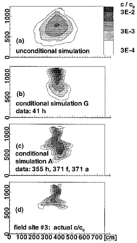 Unconditional Mean Conditional Mean And Actual Concentration Download Scientific Diagram
