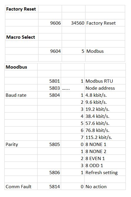Abb Acs180 Drive Modbus Communication And Parameter Click2electro