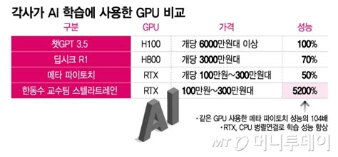 Pc방 칩으로 Ai 학습 국내 기술 재조명