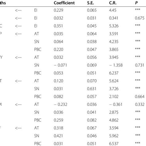 Hypothesis Test And Path Coefficients Download Scientific Diagram
