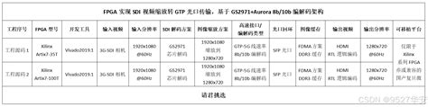 Fpga实现sdi视频缩放转gtp光口传输，基于gs2971aurora 8b10b编解码架构，提供2套工程源码和技术支持sdi转serdes Csdn博客
