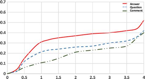 figure 1 from developer identity linkage and behavior mining across github and stackoverflow