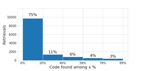 13 Retrieved Codes Relevance Histogram For Codesearchnet Download