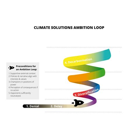 Four Stages Of Climate Action Framework The Commons