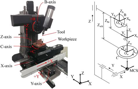 Configuration Of A Five Axis Engraving Machine Download Scientific