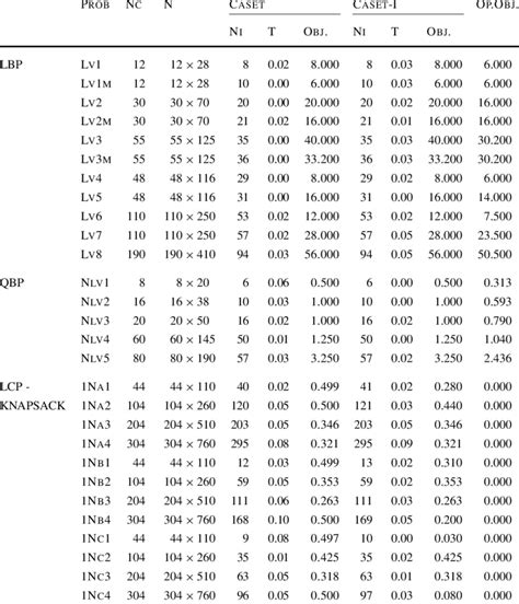 Performance Of The Caset Algorithm For The Lcp And Bilevel Problems