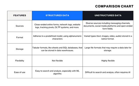 Structured Vs Unstructured Data What Marketers Need To Know Ortto