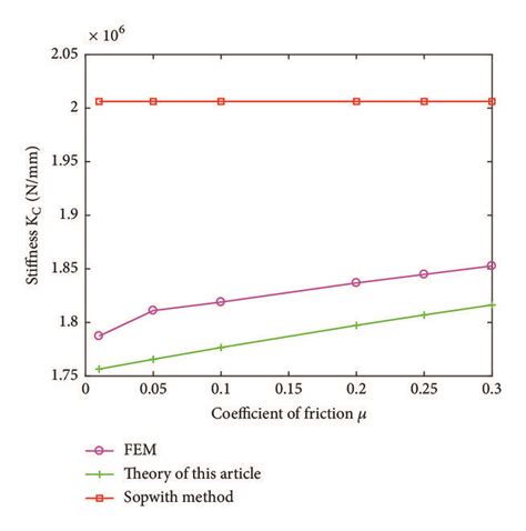 Effect Of Friction Coefficient On Stiffness M10×15×9 Download