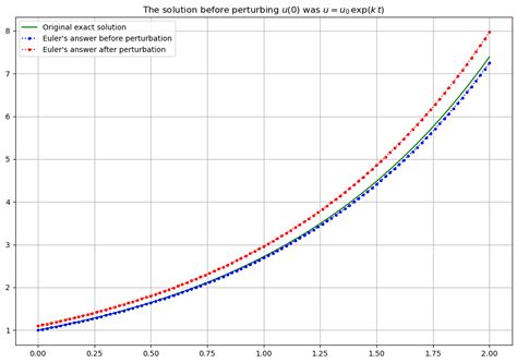 1 Basic Concepts And Eulers Method — Introduction To Numerical Methods And Analysis With