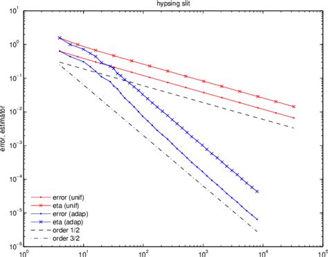 Figure 2 From Zz Type A Posteriori Error Estimators For Adaptive
