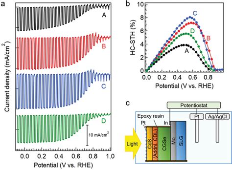 Pec Water Splitting Hydrogen Evolution Performance A Lsv Plots