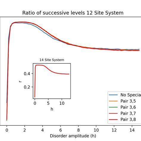 Ratio Of Successive Levels Showing The Transition Points For Different Download Scientific