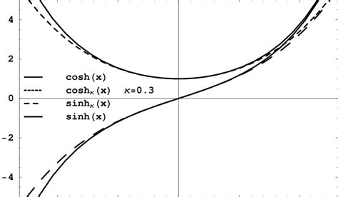 Plot Of The Functions Sinhκ X And Coshκ X For κ 0 3 Dashed Lines Download Scientific