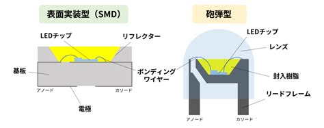 LED発光ダイオードの仕組み光入門技術コラムREVOX Solutions by Photon