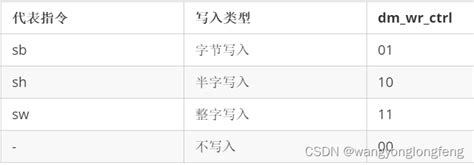 中科大oj Verilog 在线评测题解 100 105verilog Oj答案 Csdn博客