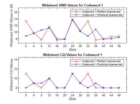 5g Nr Downlink Csi Reporting Matlab And Simulink