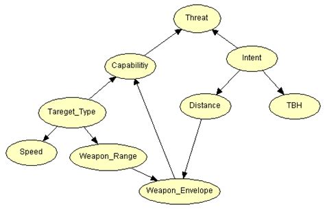 Bayesian Network Model Of Threat Evaluation Download Scientific Diagram