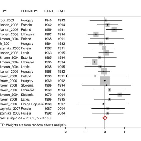 The Effect Sizes Over Time The Continental Countries And The Uk