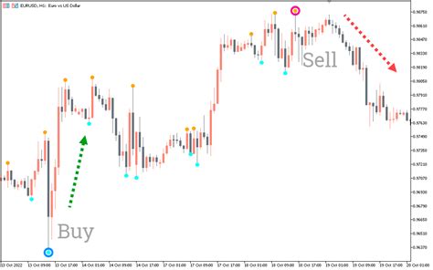 Brilliant Reversal Indicator