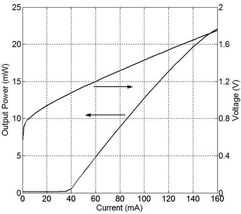 Sgdbr Iv And Light Vs Current Characteristics Measured Into The Download Scientific Diagram