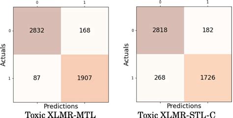 Left Confusion Matrix For Multi Task Model Right Confusion Matrix Download Scientific