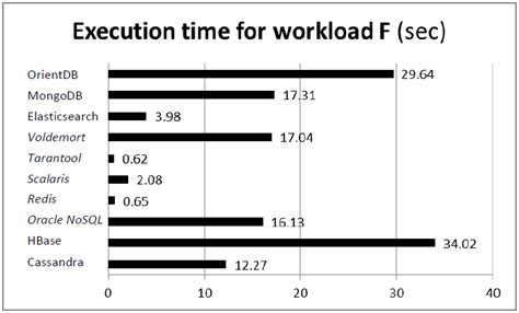 execution time for workload f read modify write download scientific