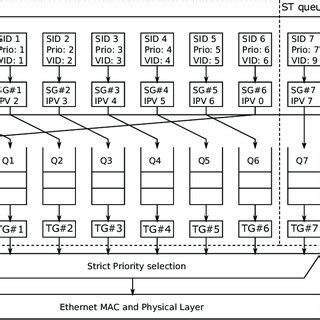 Ethernet Port Forwarding Architecture According To D ST Download Scientific Diagram