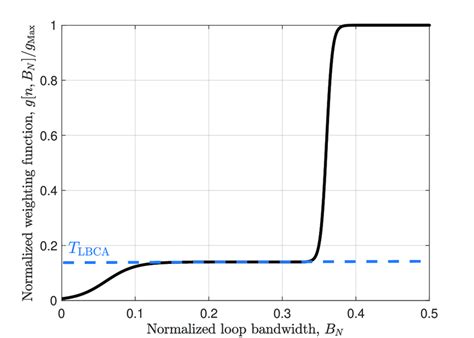 Selected Normalized Weighting Function In Lbca Based Techniques