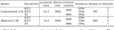 Lab Large Scale Alignment For Chatbots Paper And Code Catalyzex