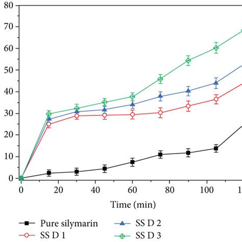 Saturated Solubility And Percentage Drug Content Of Pure Silymarin And