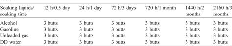 Table 1 From Strs Typing Of Dna Extracted From Cigarette Butts Soaked In Flammable Liquids For