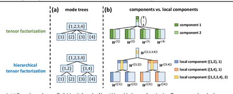 Figure 1 From Implicit Regularization In Hierarchical Tensor Factorization And Deep