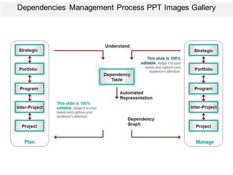 Dependencies Management Process Ppt Images Gallery Powerpoint Slide Templates Download Ppt