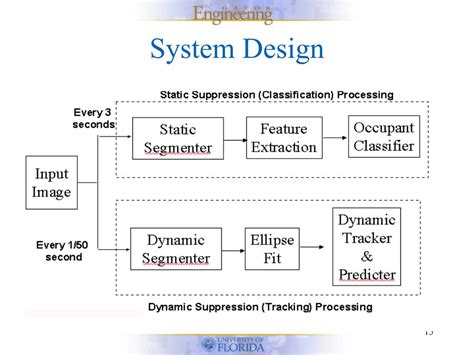 ppt occupant classification system for automotive airbag suppression