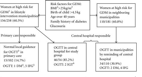 Figure 1 From How Can We Increase Postpartum Glucose Screening In Women