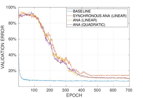 Validation Error Of The Vgg Like Cnns Trained On Cifar 10 The Long Download Scientific Diagram