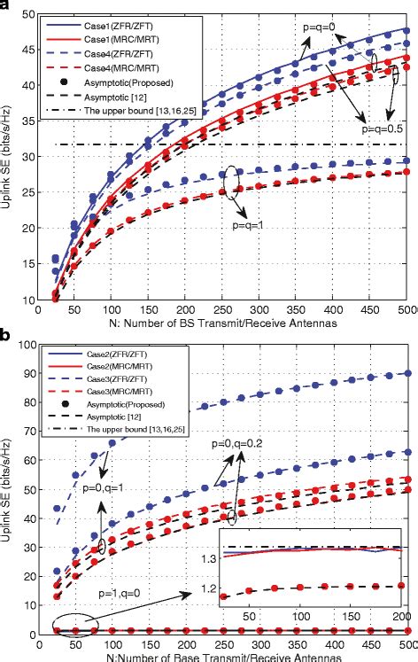 A Uplink SE For Cases And B Uplink SE For Cases And Download Scientific Diagram