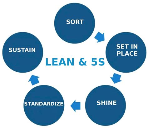 5S活動の基本 lean Kaizen カイゼン 改善 net