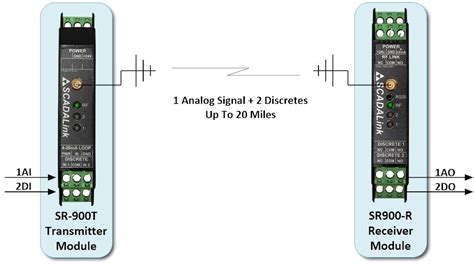 Remote Monitoring SCADALink