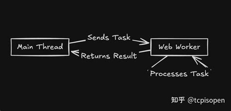 Web Worker 如何工作以及实际示例 知乎