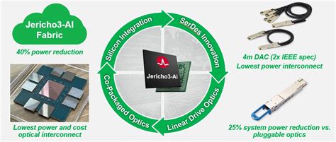 Broadcom Takes On Infiniband With Jericho3 Ai Switch Chips