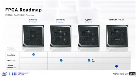 AMD Vs Intel Battle For FPGA Leadership NASDAQ INTC Seeking Alpha